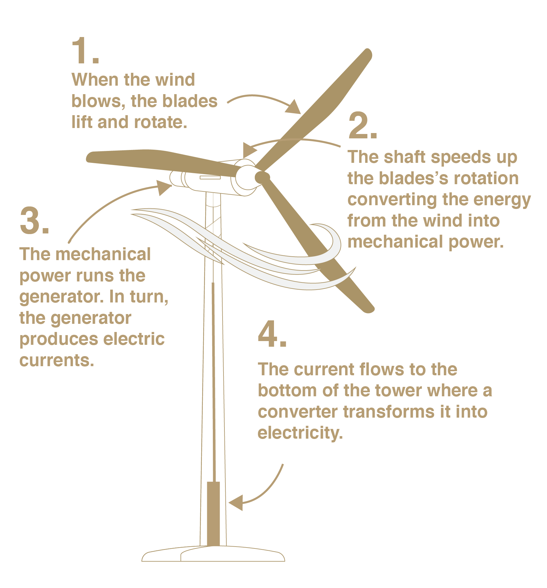 Wind Energy - The Center